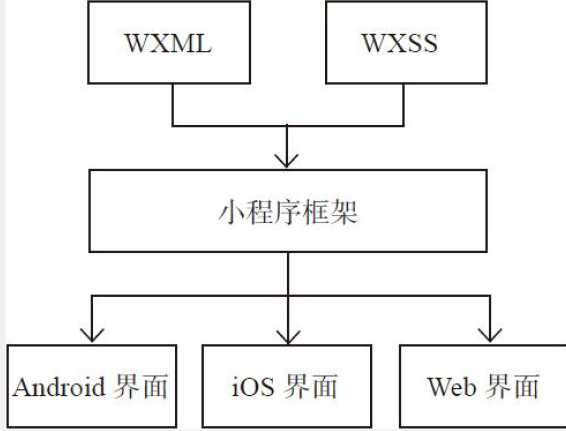 微信小程序学习之路——页面结构文件(WXML)_页面结构文件(wxml)数据绑定(3)作用于控制组件-CSDN博客