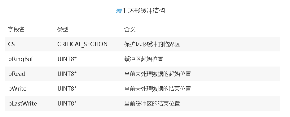 无锁环形缓冲RingBuffer的原理及Java实现_java ring插入原理-CSDN博客