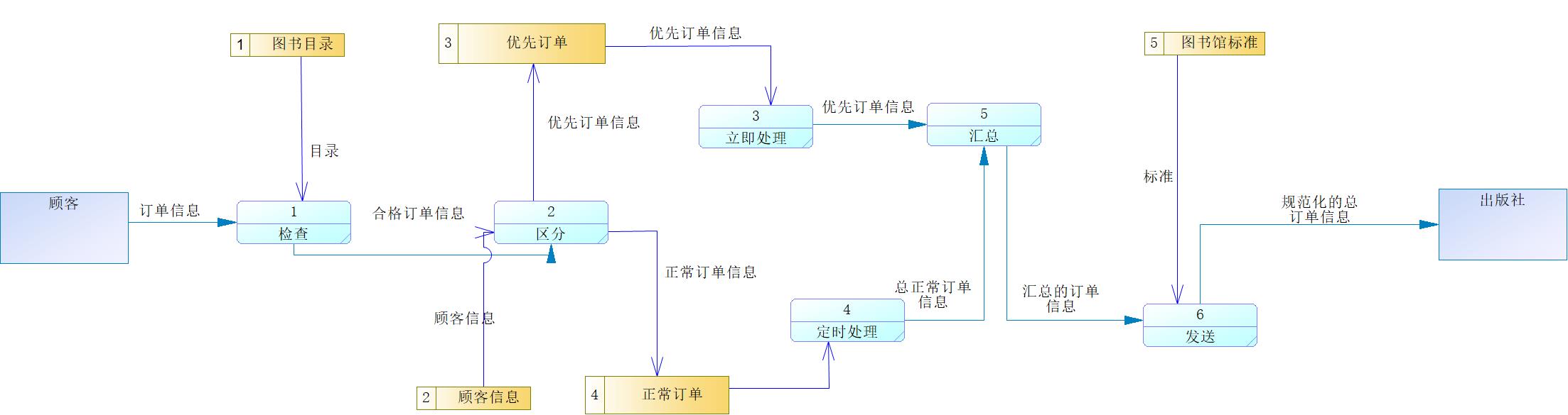 [软件工程]数据流图（data flow diagram)_data flow programing 中的 process上面数字怎么填写 ...