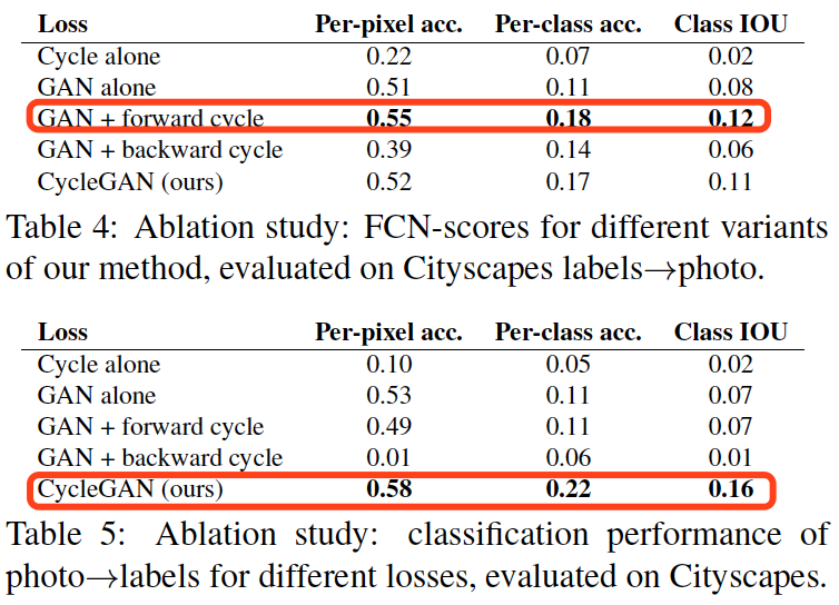 CycleGAN论文详解:Unpaired Image-to-Image Translation using Cycle-Consistent Adversarial Networks-CSDN博客