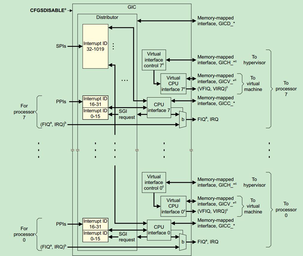 linux IRQ Management（一）- ARM GIC_arm gicv3 and gicv4 software overview下载-CSDN博客