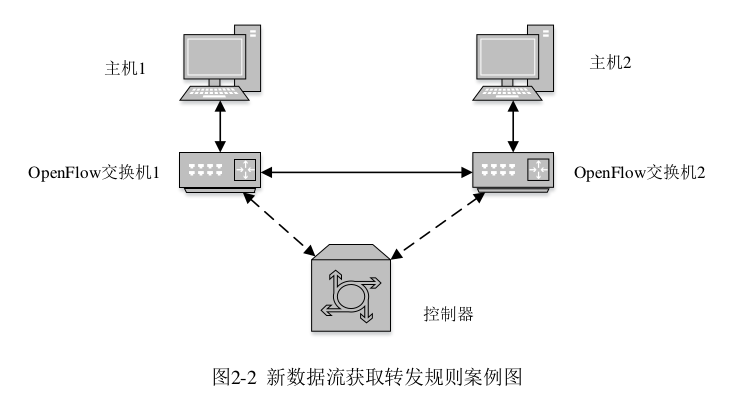 【SDN】OpenFlow - 程序员大本营