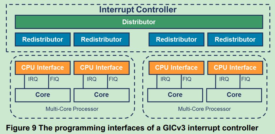 linux IRQ Management（一）- ARM GIC_arm gicv3 and gicv4 software overview下载-CSDN博客