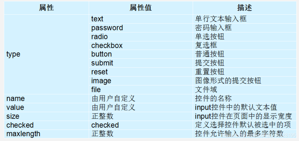 表单和表单控件以及表单域详解 Csdn博客