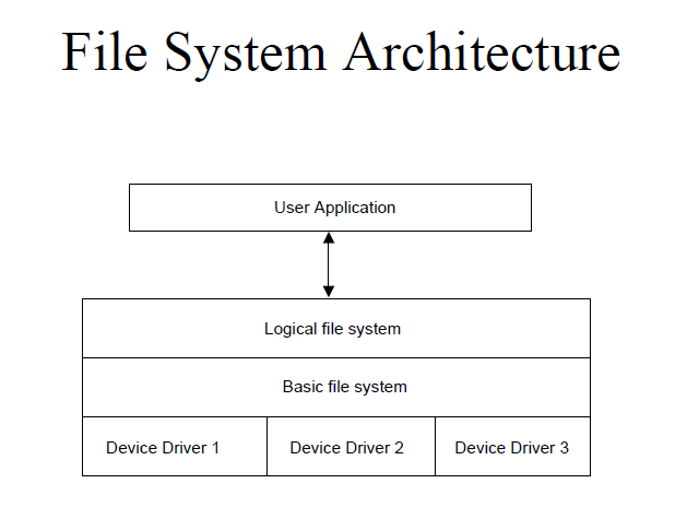 [高级操作系统] VFS详解（虚拟文件系统）_操作系统vfs层-CSDN博客