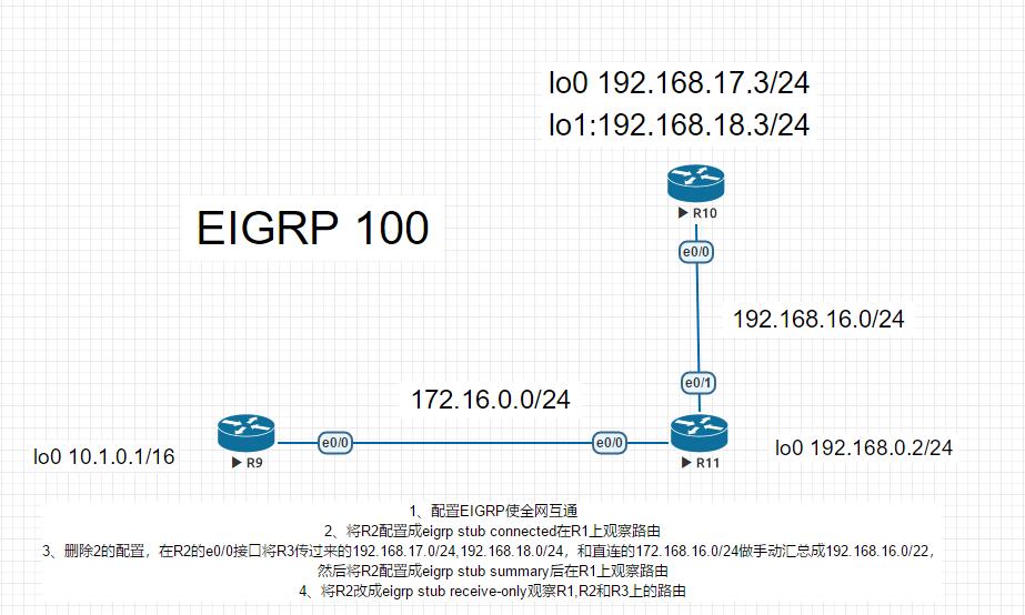 CCNP——EIGRP末节路由器配置功能详解_在eigrp使用末节-CSDN博客