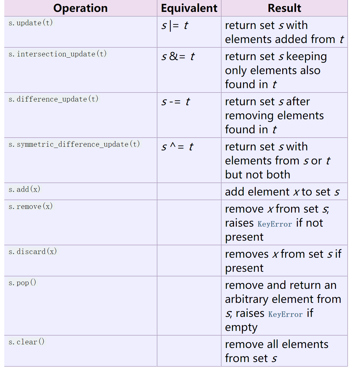 python sets中的set(集合)/内联set_from sets import set-CSDN博客