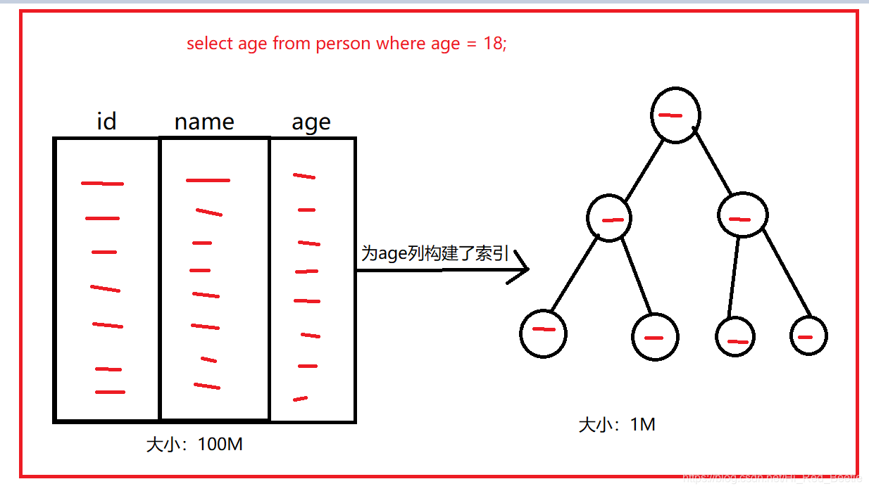 Mysql(三)——sql执行计划分析sql 执行计划cost 12 Csdn博客