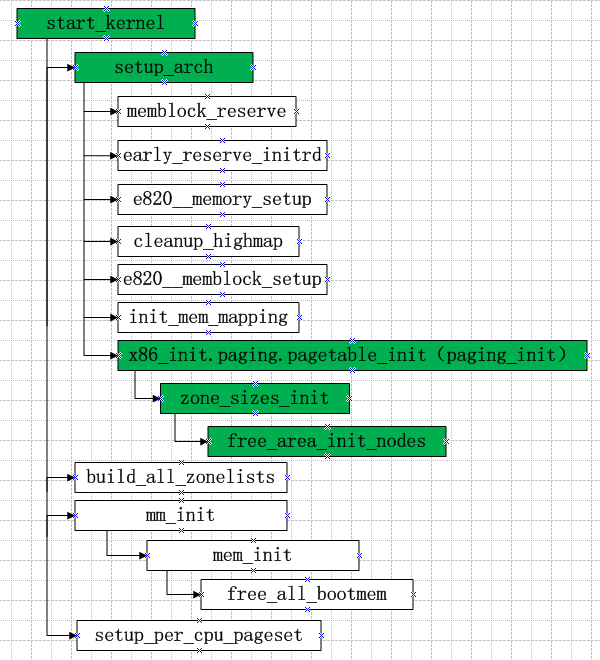 Linux 内存管理（二）——伙伴系统_early memory node ranges-CSDN博客