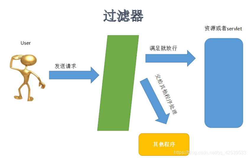 过滤器(处理字符编码)字符编码过滤器 Csdn博客