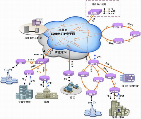 MSTP/SDH - Programmer Sought