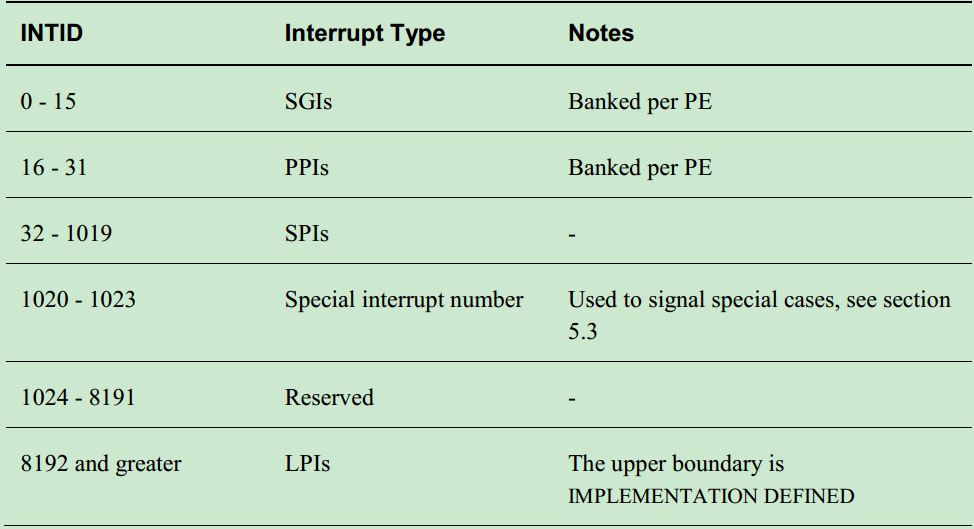 linux IRQ Management（一）- ARM GIC_arm gicv3 and gicv4 software overview下载-CSDN博客