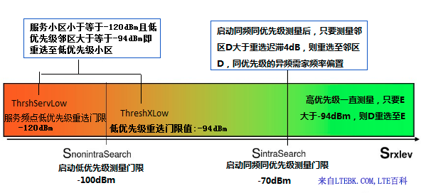 Detailed LTE cell reselection process - Programmer Sought