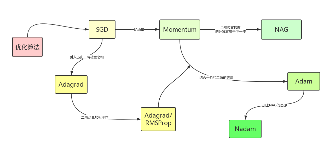 基于Pytorch实现深度学习优化算法(Adagrad/RmsProp/Momentum/Adam)_qq_37053885的博客-CSDN博客