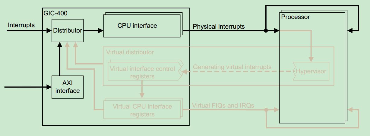 linux IRQ Management（一）- ARM GIC_arm gicv3 and gicv4 software overview下载-CSDN博客
