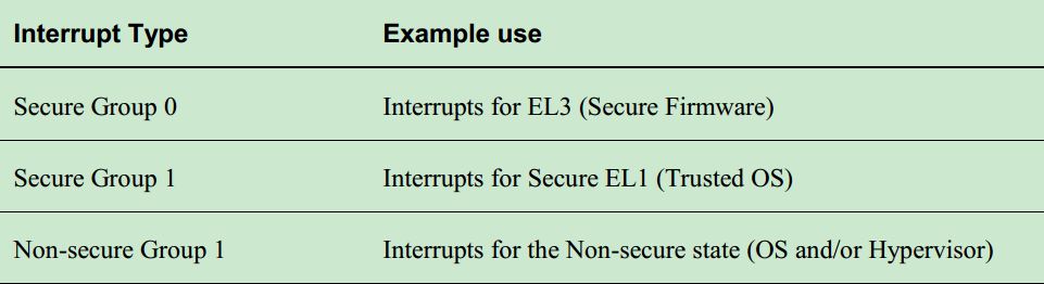 linux IRQ Management（一）- ARM GIC_arm gicv3 and gicv4 software overview下载-CSDN博客
