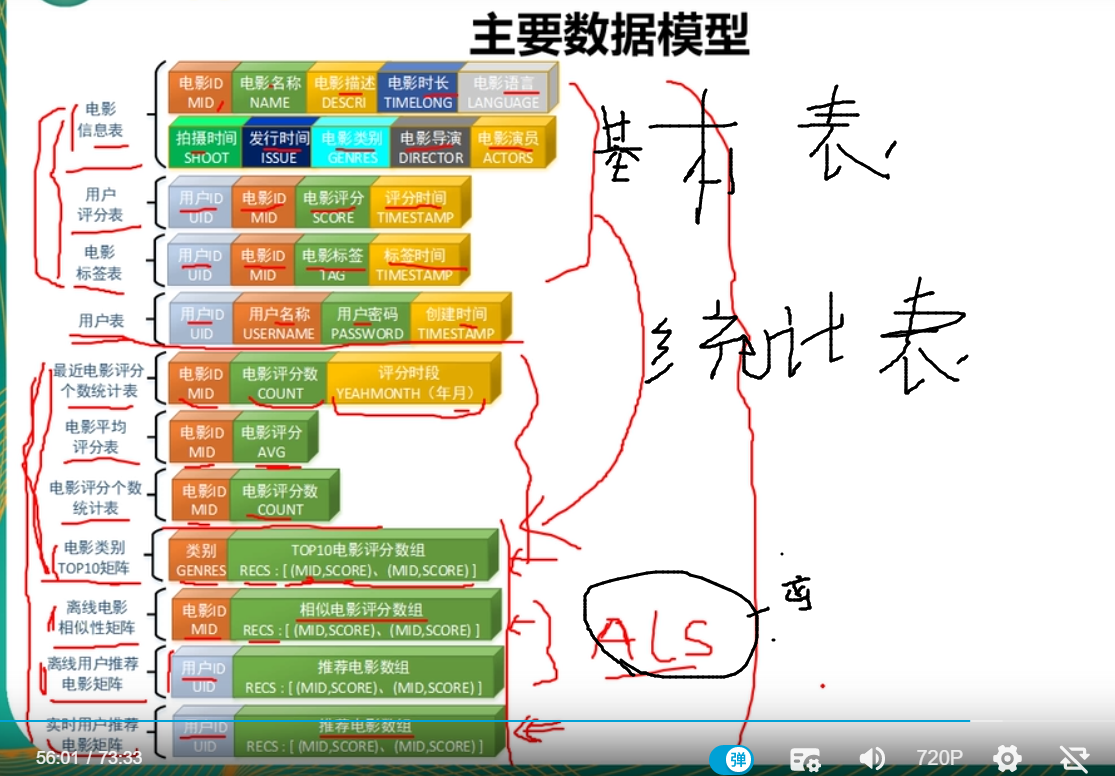 架构（b站尚硅谷大数据项目实践 电影推荐系统概述）尚硅谷的电漫推荐系统源码 Csdn博客 