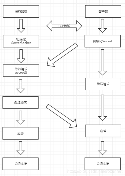 深入理解android网络编程——学习笔记(二)——简单使用tcp通信android Tcn 通讯使用 Csdn博客