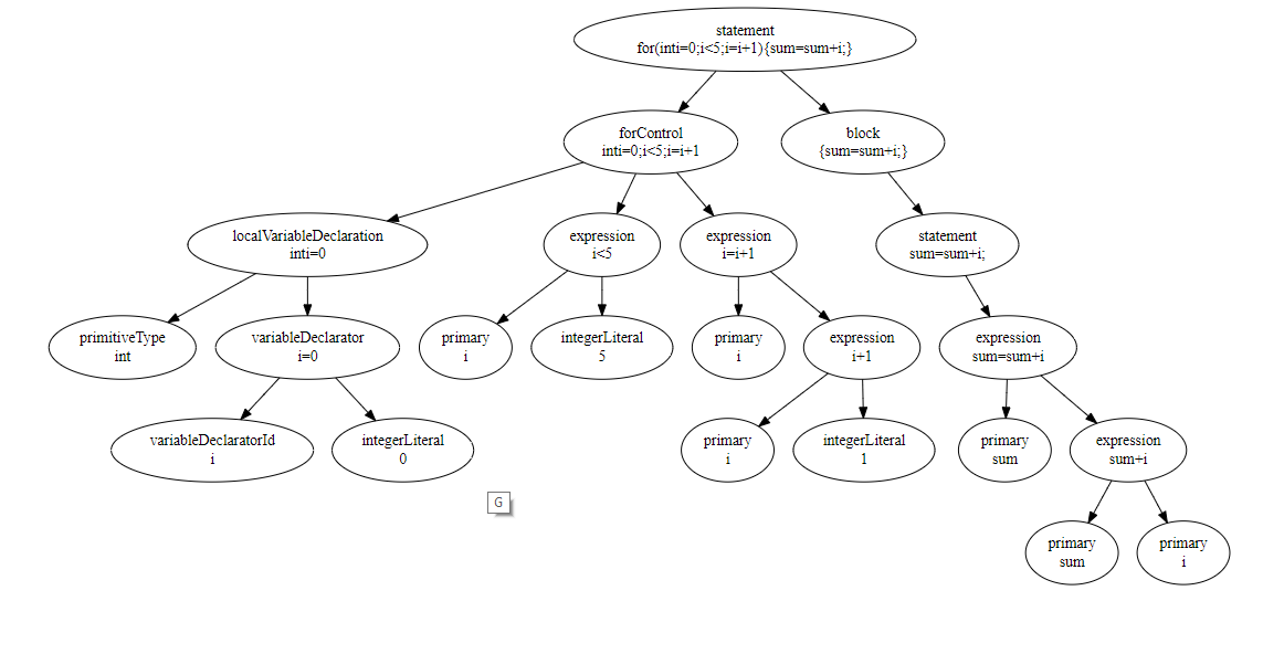 语法树与抽象语法树（parse Tree And Abstract Syntax Tree） Csdn博客 