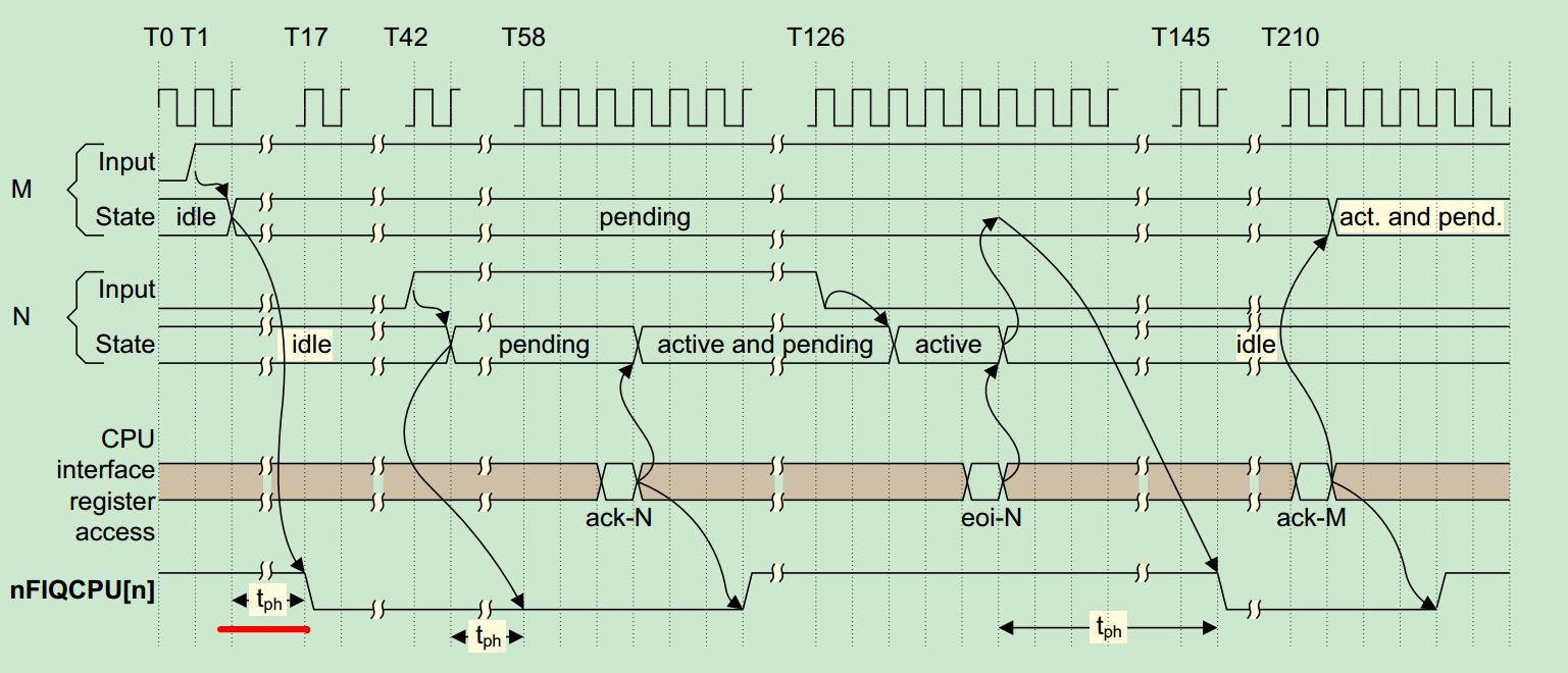 linux IRQ Management（一）- ARM GIC_gicv3_software_overview_official_release_b.pdf-CSDN博客