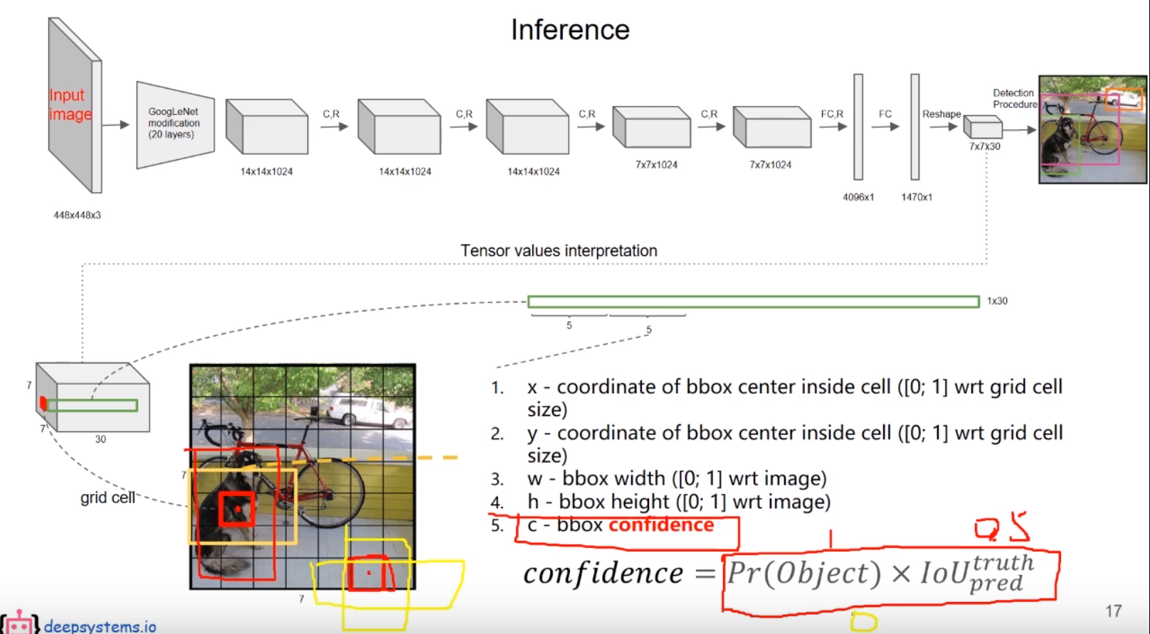 YOLO V1全网最详细的解读_yolov1 voc map-CSDN博客
