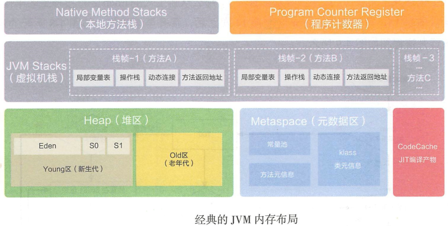 JVM之内存布局_jvm 堆的内存布局-CSDN博客