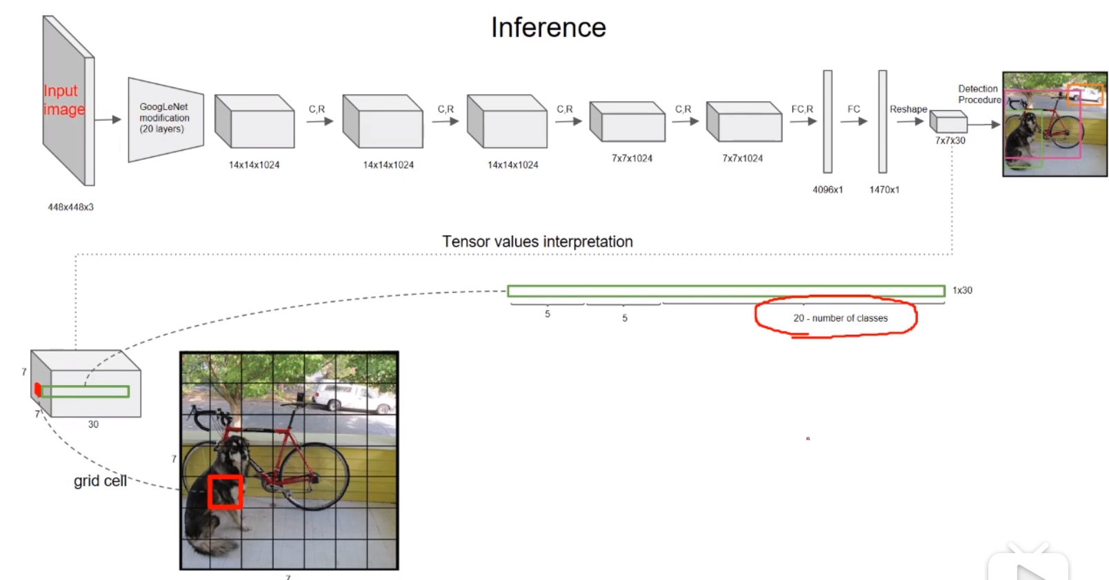YOLO V1全网最详细的解读_yolov1 voc map-CSDN博客