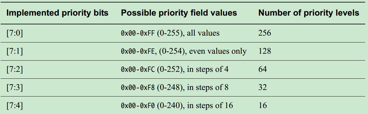 linux IRQ Management（一）- ARM GIC_arm gicv3 and gicv4 software overview ...
