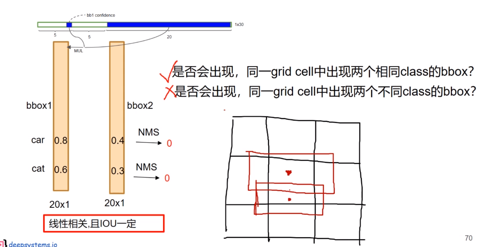 YOLO V1全网最详细的解读_yolov1 voc map-CSDN博客