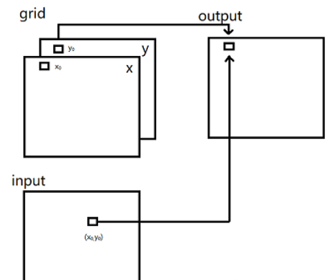关于pytorch grid_sample()_tensorflow grid sample-CSDN博客