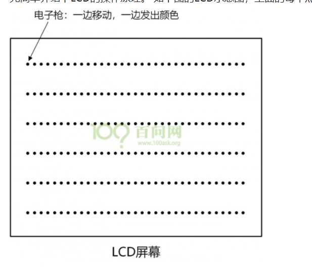 ARM--LCD控制原理笔记_period time display period back porch front porch -CSDN博客