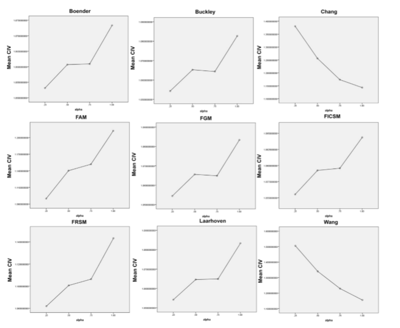 Fuzzy analytic hierarchy process（模糊层次分析法）论文学习-CSDN博客