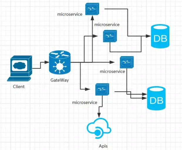 四种软件架构：Serverless架构、微服务架构、分布式架构、单体架构_微服务 serverless-CSDN博客