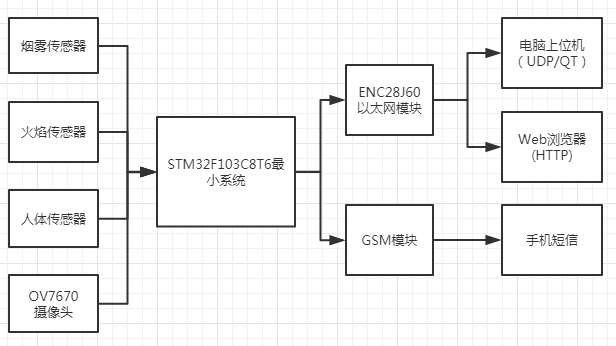 STM32+ov7670网络摄像头+uip+udp+http协议+ENC28J60网口+SIM短信模块【硬件项目】_stm32驱动 摄像头模组二次开发协议-CSDN博客