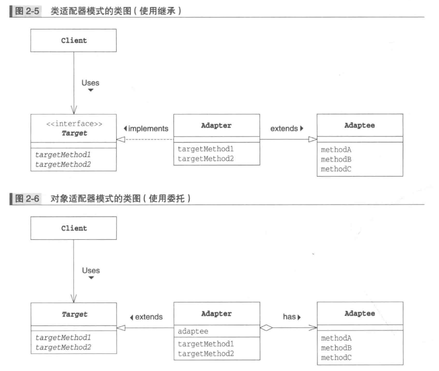 【图解设计模式】设计模式之【adapter】模式以电源适配器为例做出两种设配器的模式类图并指出其各类代表的角色。 Csdn博客