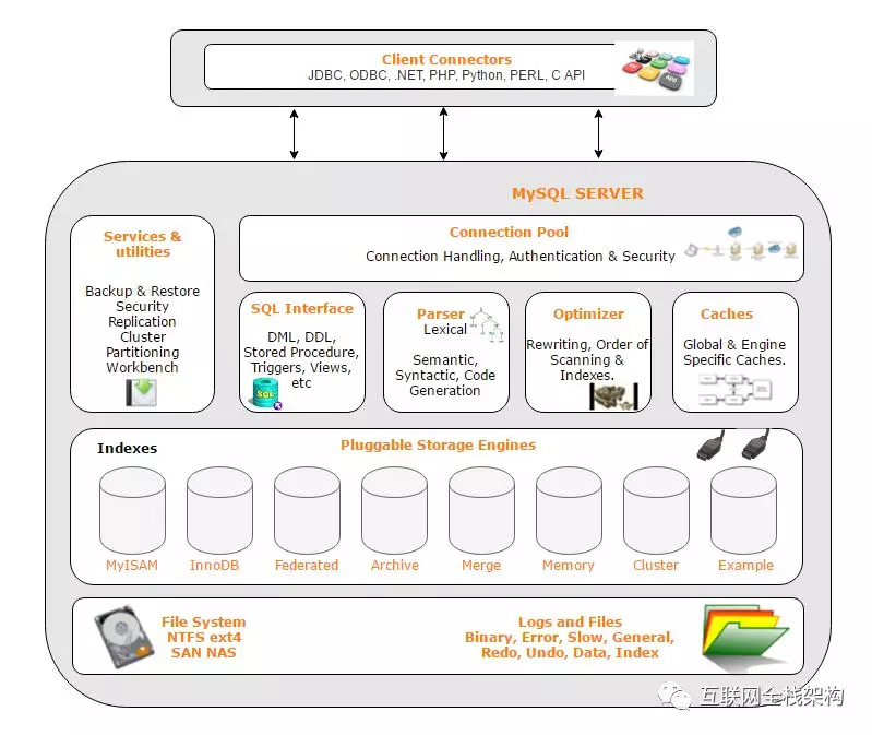 Comprender la arquitectura MySQL - programador clic