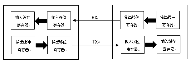 UART接口协议_uart是lsb还是msb-CSDN博客