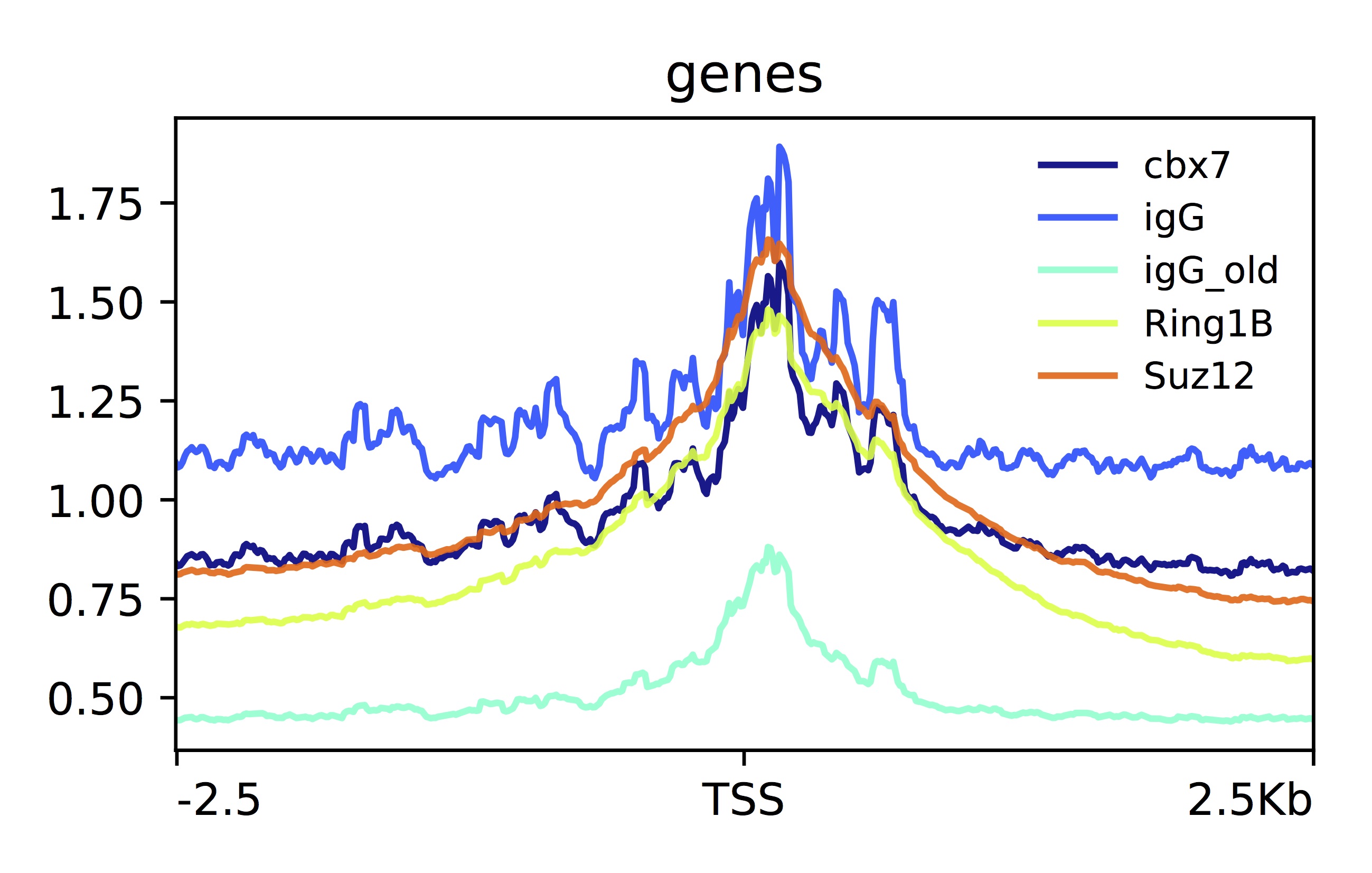 CHIP-seq 分析笔记_samhuairen的博客-CSDN博客
