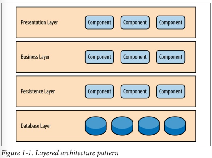 Layered Architecture 分层架构(完整翻译)_layeredarchitecture-CSDN博客