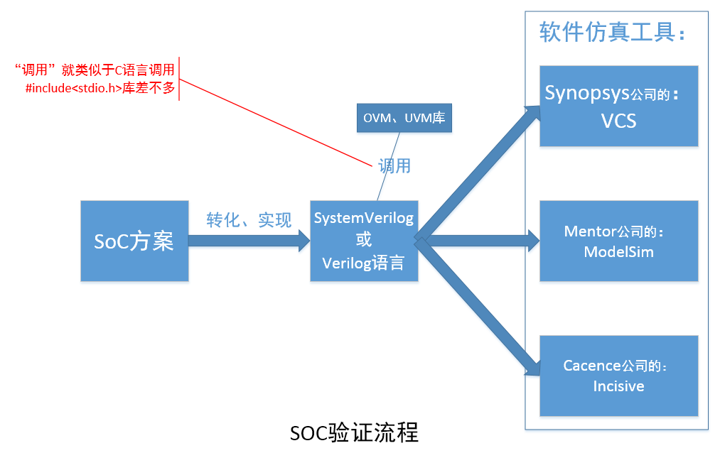 SoC设计与验证流程_数字soc设计、验证与实例-CSDN博客