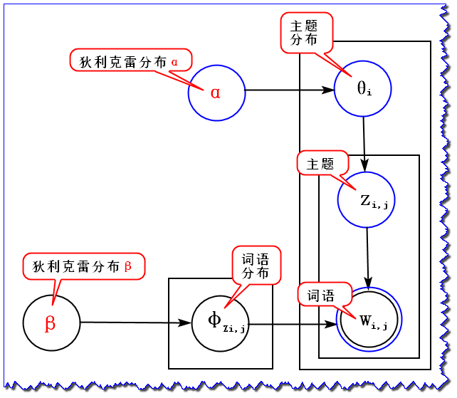 【NLP】LDA主题模型详解_Day-yong的博客-CSDN博客_lda主题分析