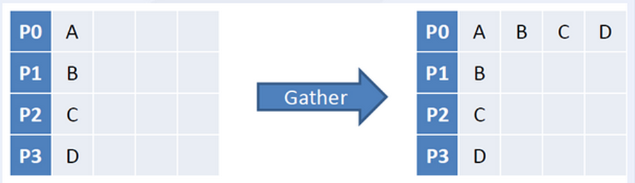 MPI集群通信函数的学习_mpi type struct-CSDN博客