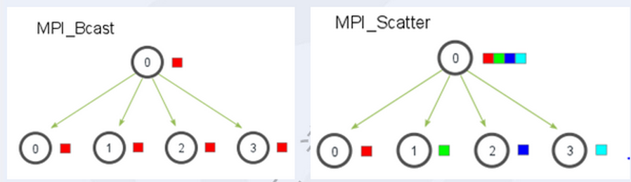 MPI集群通信函数的学习_mpi type struct-CSDN博客