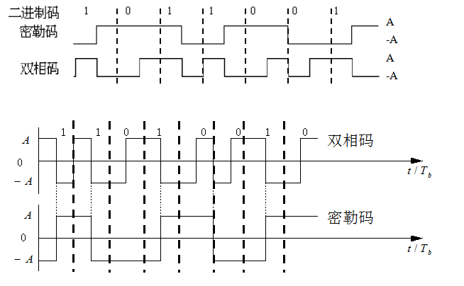 线路传输码型_三元码-CSDN博客