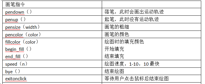 Python初探：turtle（海龟）实现动画python Turtle 动画 Csdn博客 