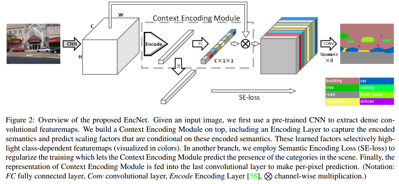 语义分割论文：Context Encoding for Semantic Segmentation (CVPR2018)_context encoding zhang, hang-CSDN博客