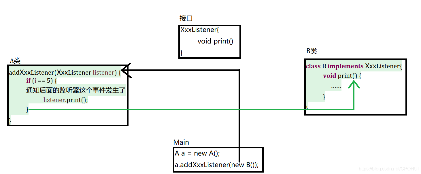 监听器listener学习笔记包括原理、javaweb监听器类型java监听器原理 Csdn博客