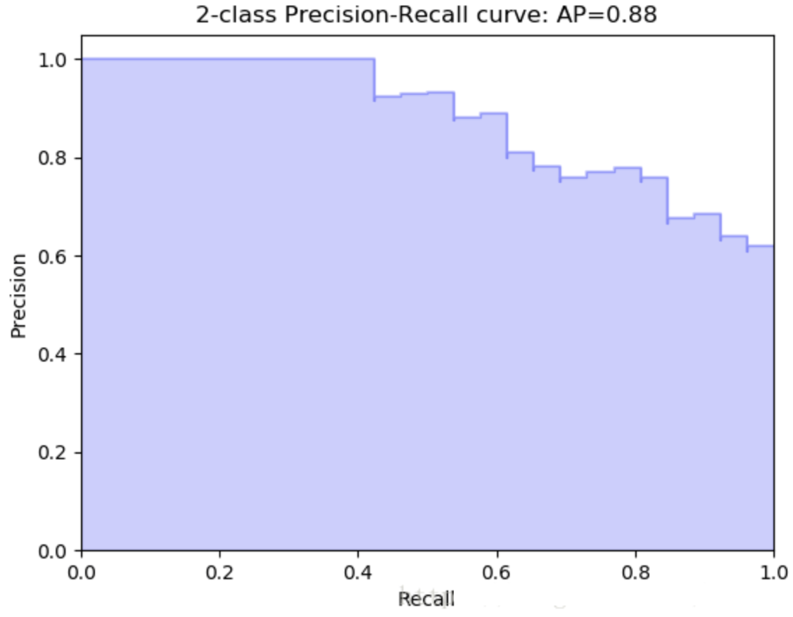 P-R曲线与ROC曲线使用总结_p-r曲线平滑-CSDN博客