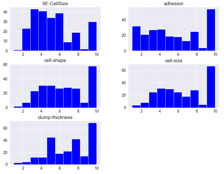 练习（三）——乳腺肿瘤（良、恶性）数据分类_clump thickness uniformity of cell size uniformity-CSDN博客