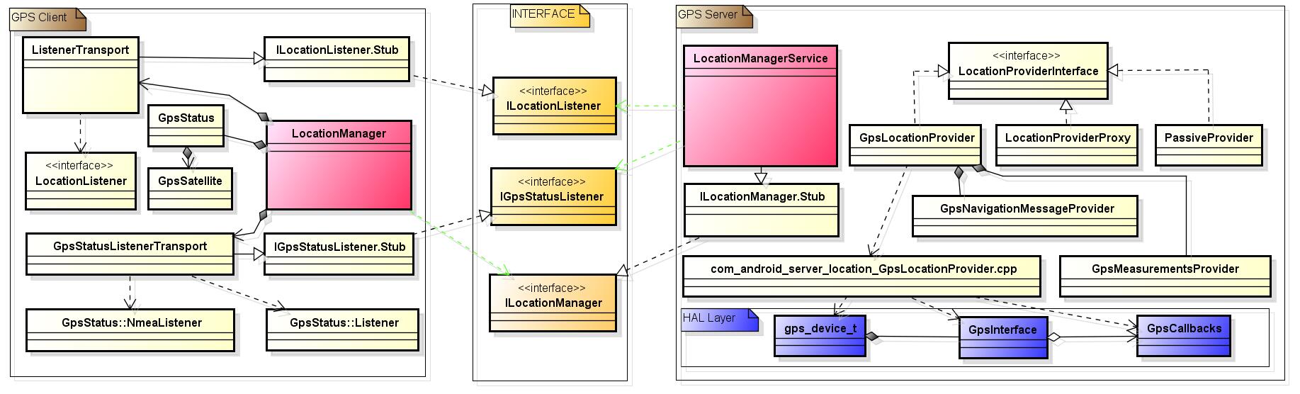 Android GNSS 模块分析（一）整体介绍 - App-CSDN博客